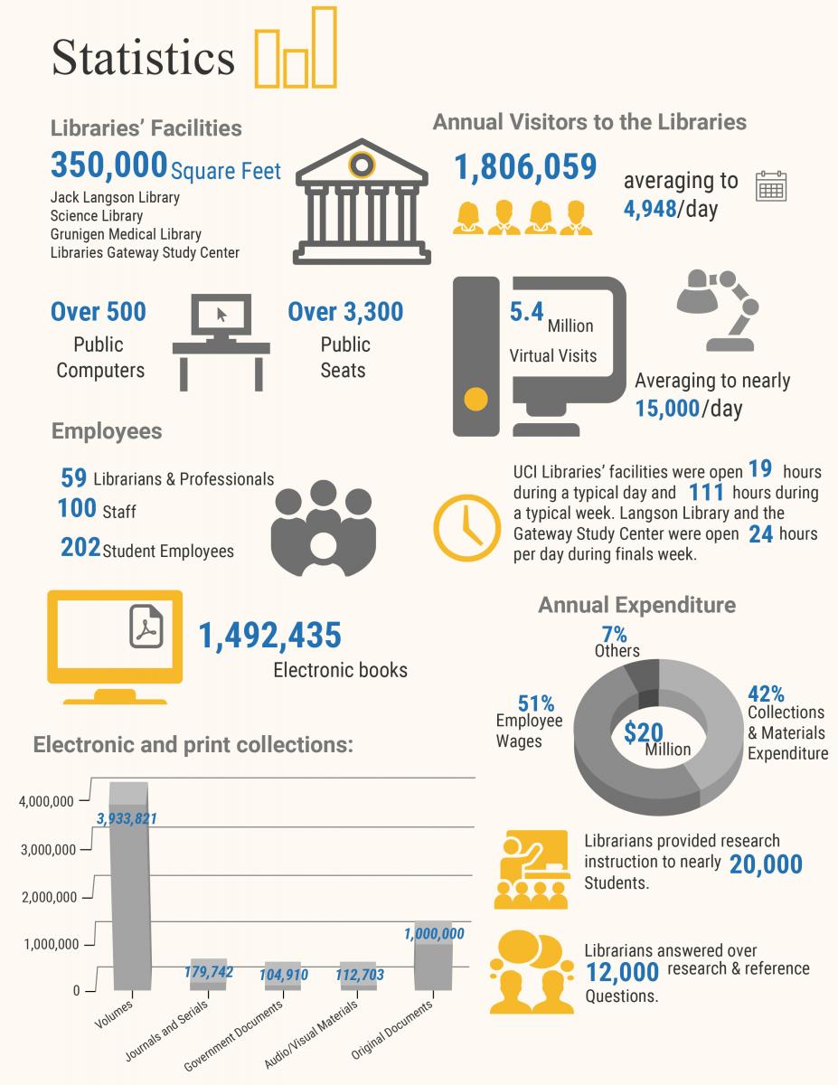 Facts and Figures | UC Irvine Libraries